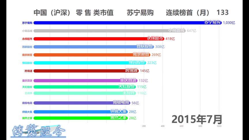 【Top】中国(沪深)零售类股票市值,数据可视化。20200123