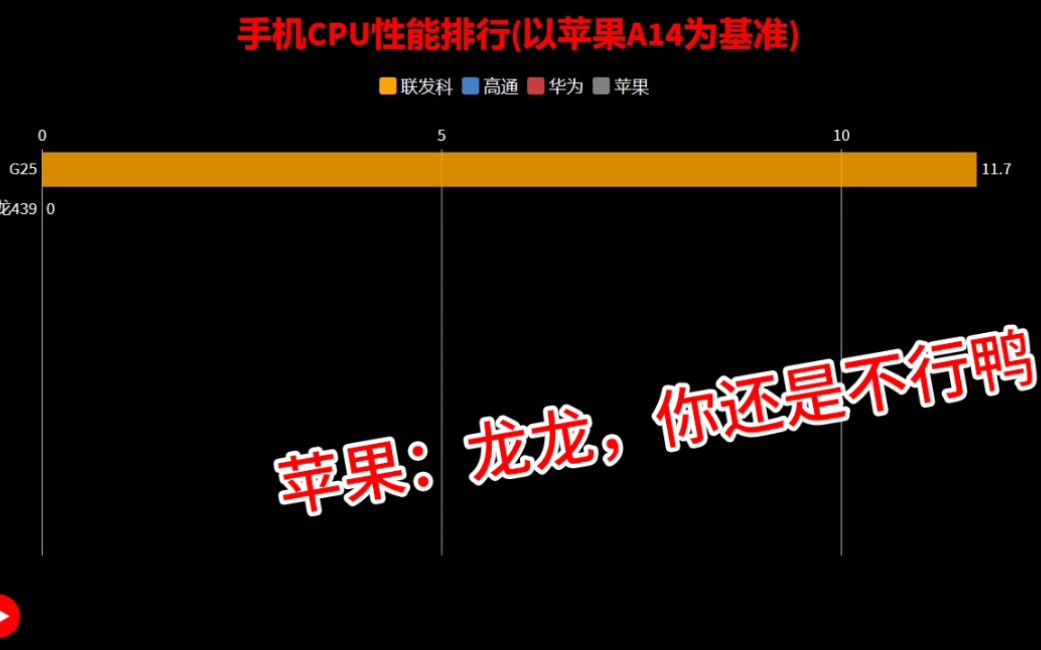 一分钟,带你看懂手机CPU性能排行榜《数据可视化》