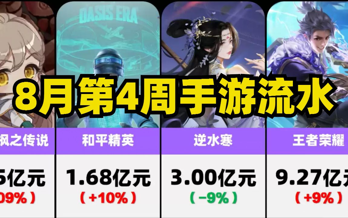 8月第4周手游流水 曙光英雄、三国杀流水大涨!全明星街球派对上线