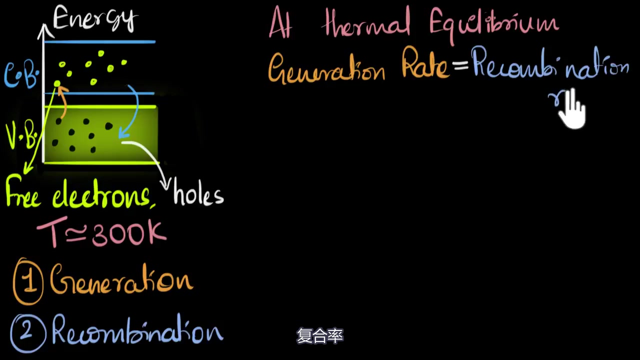 6 半导体中的产生与复合Generation and recombination in ...