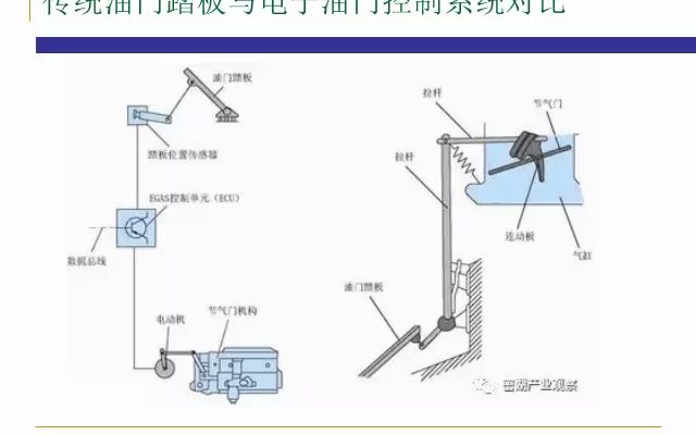 智能车辆-01G概述-线控油门转向