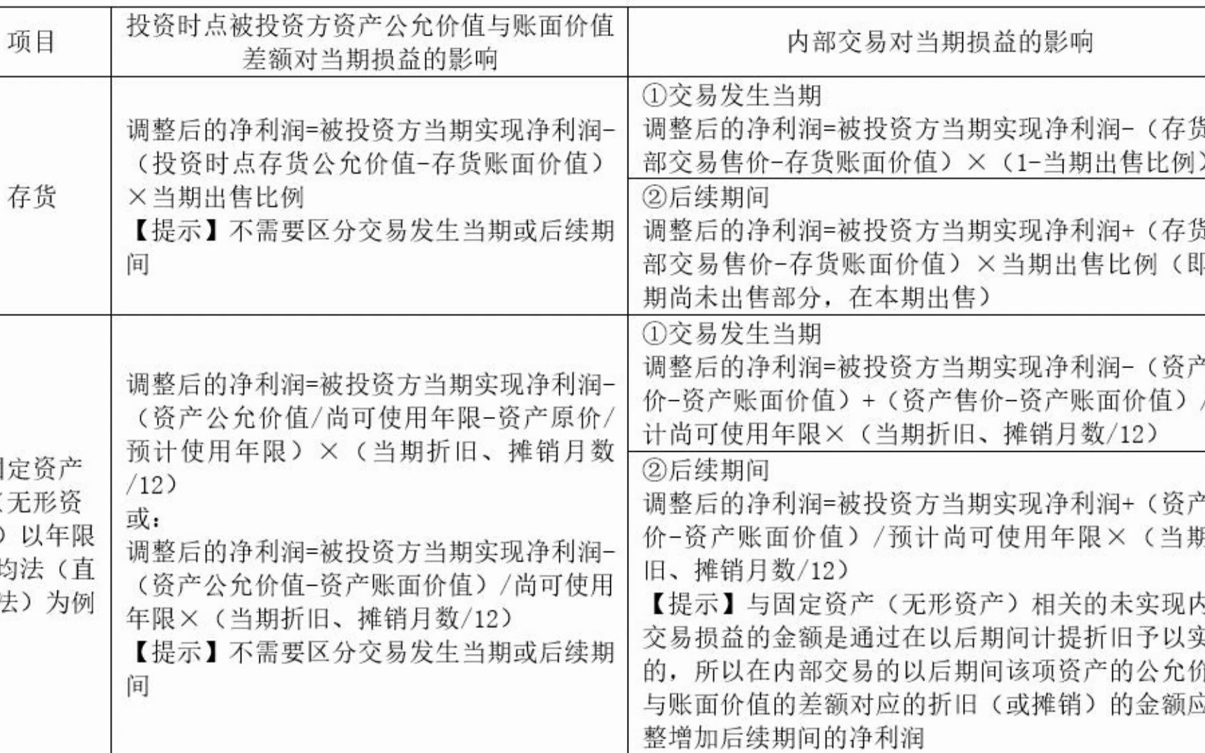涉及内部交易和投资时点评估增值如何调整被投资单位净利润的问题