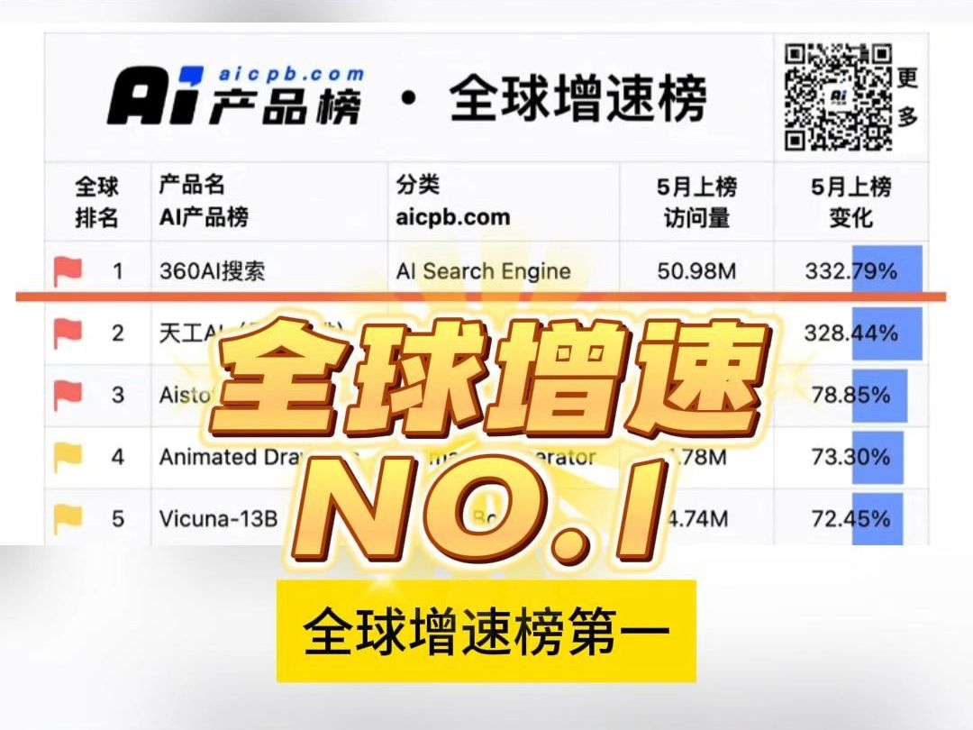 360AI搜索国内第二!全球增速第一!360浏览器涵盖多款AI高效办公应用