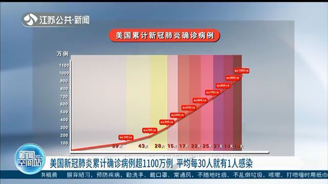 美国新冠肺炎累计确诊病例超1100万例,平均每30人就有1人感染