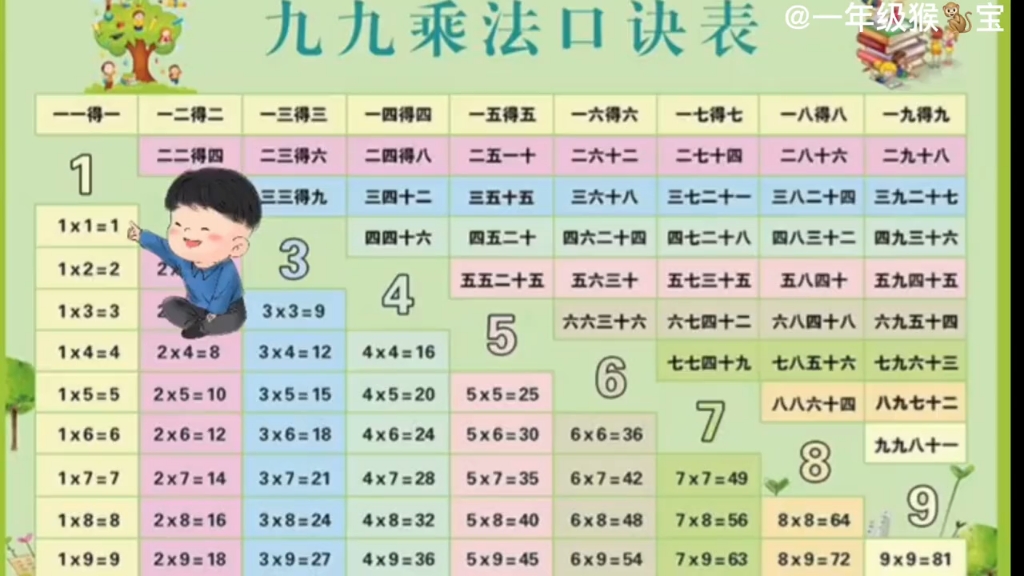 九九乘法口诀表#原创作品 #乘法口诀表速记 #乘法口诀