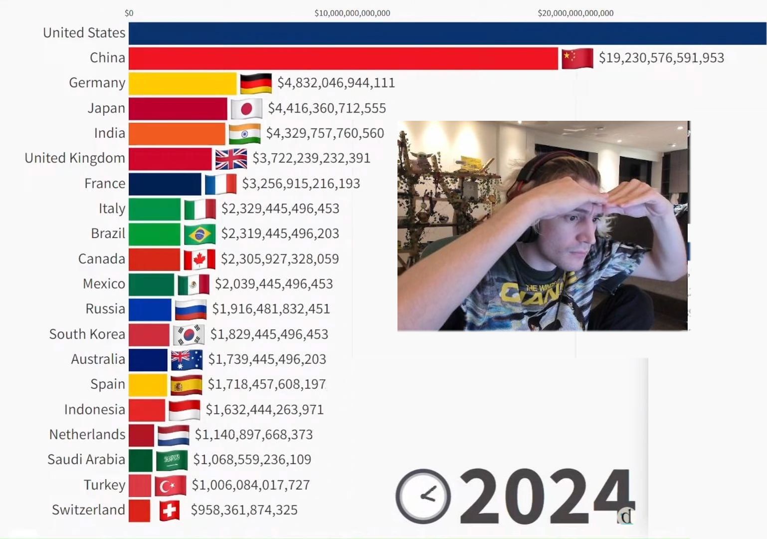 xQc看全球国家gdp排行变化top20