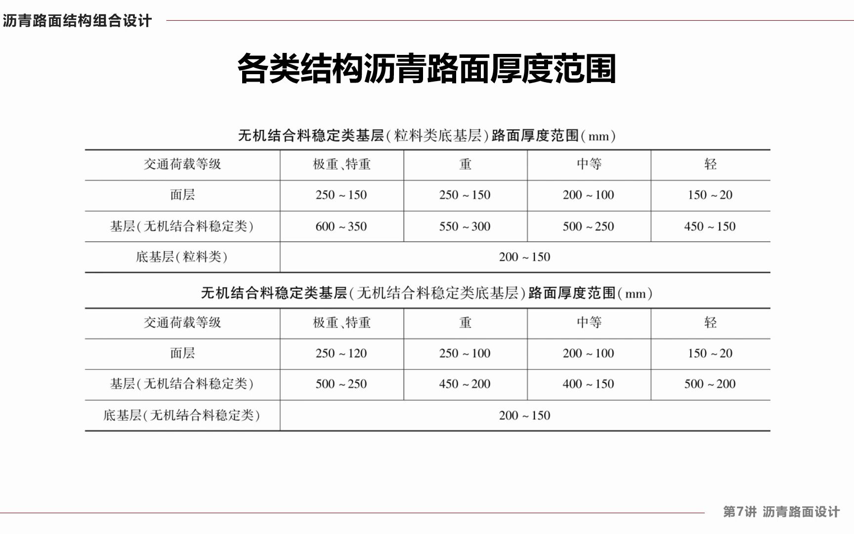 7-4-8 各类结构沥青路面厚度范围