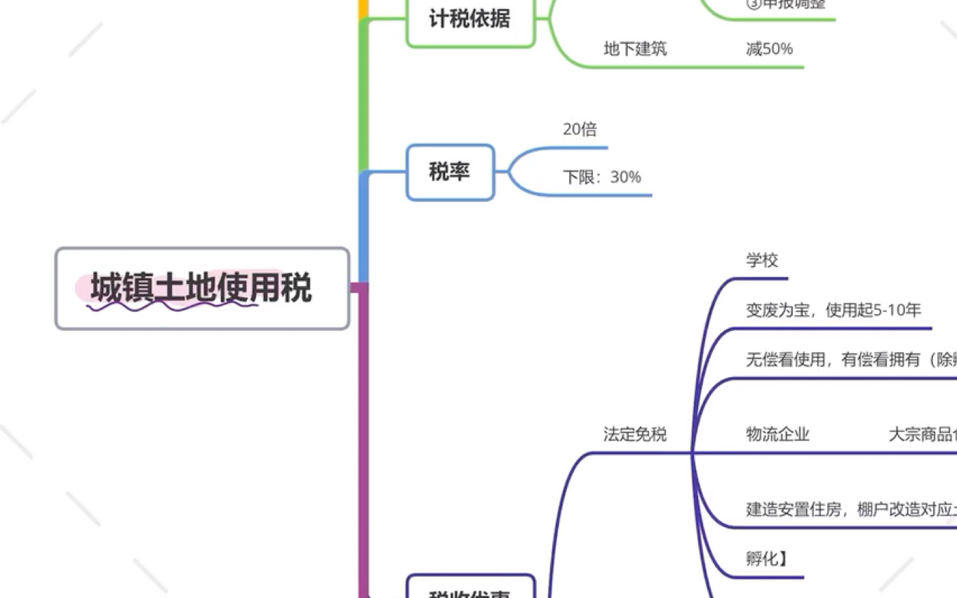 CPA 税务师 税法小税种—快速复习法《城镇土地使用税》