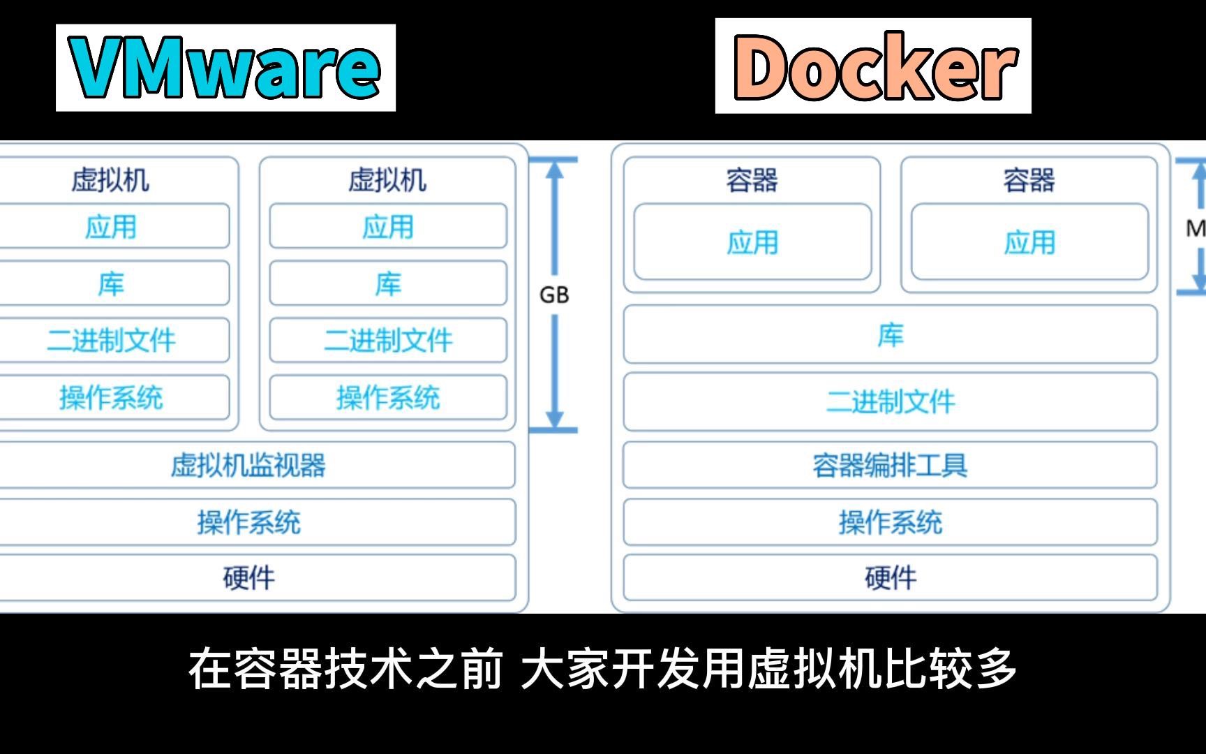 什么是容器技术:从虚拟机到容器技术,它们的区别在哪里?
