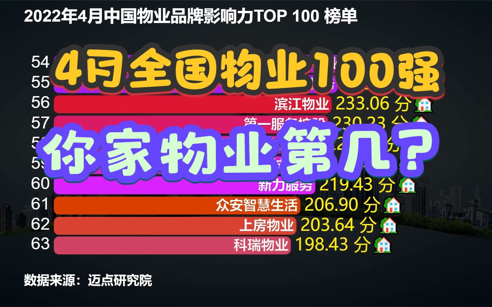 2022年4月全国物业100强出炉!融创连前十都进不了,万科第二