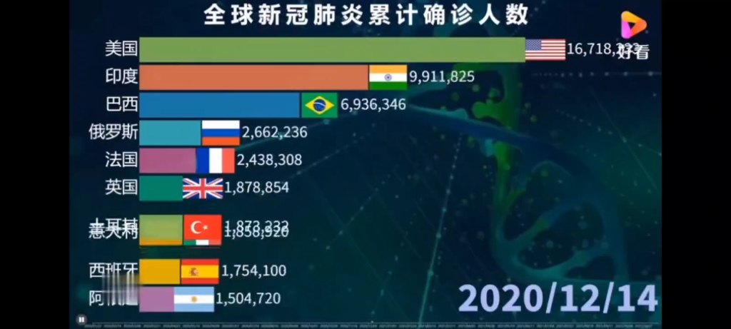 全球新冠累计确诊人数(一日一更)