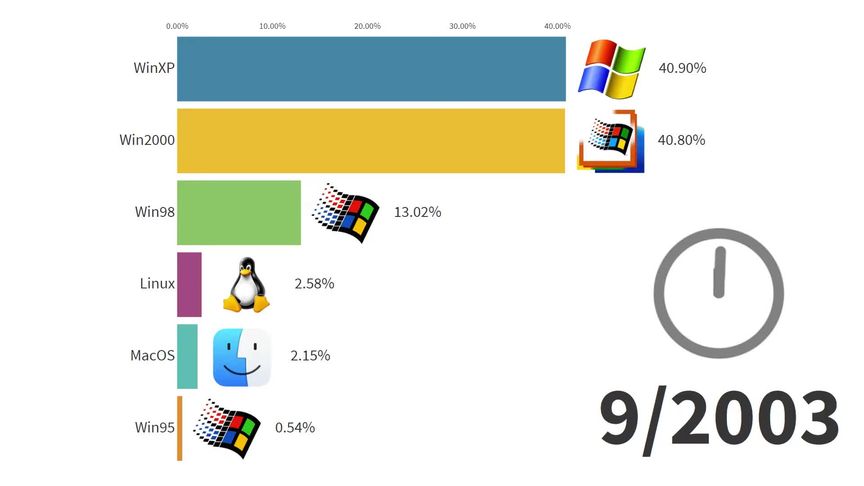 最多人使用的电脑操作系统,MacOS虽好用,但貌似占有欲不是很强