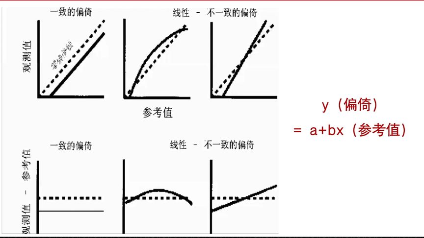 MSA中的偏倚与线性,总算说明白了 - 盈飞无限微讲堂