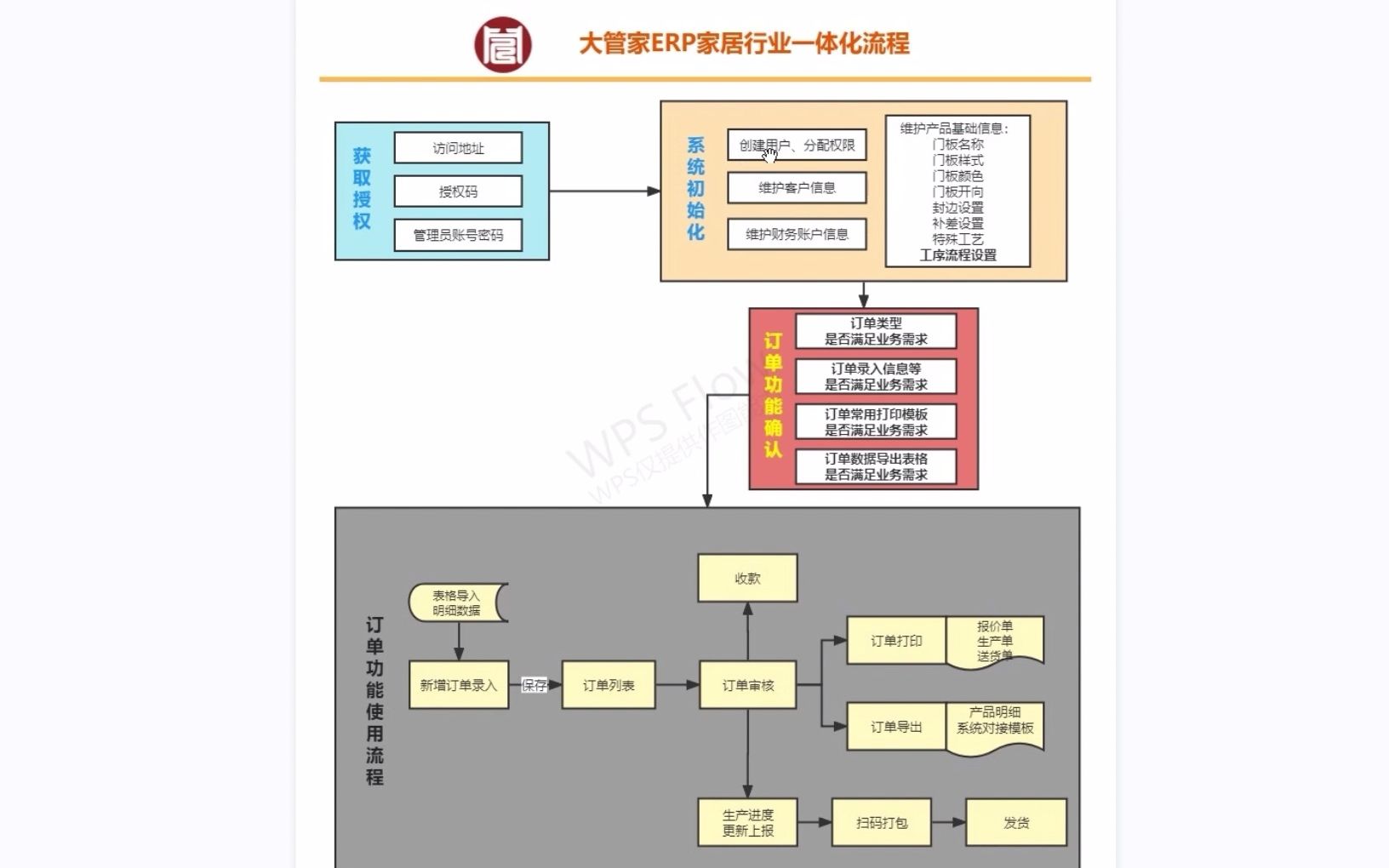 大管家ERP系统整体流程