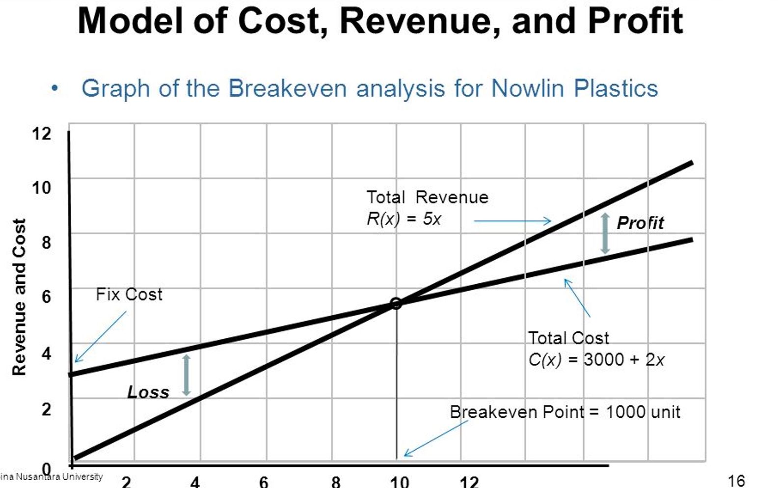 excel单变量求解工具进行企业生产活动的盈亏平衡分析