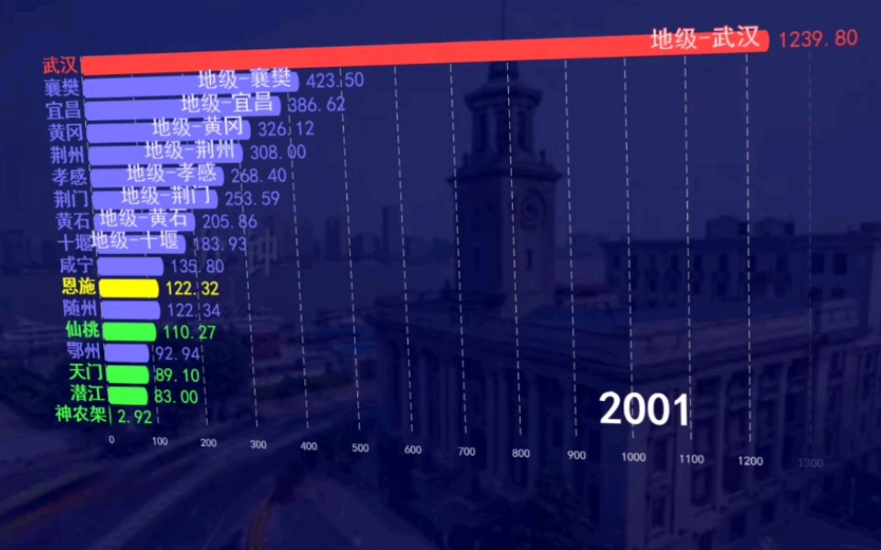 【新增2019数据】3D数据可视化:湖北各市州、省直辖2000-2019年...