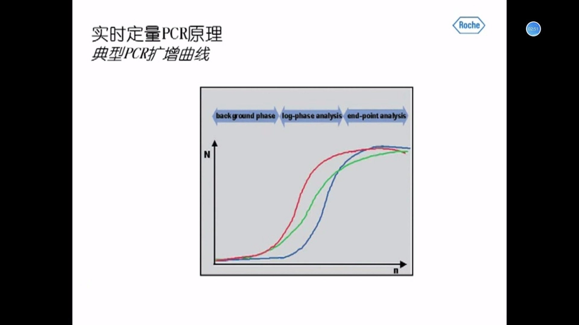 roche罗氏 实时荧光定量PCR仪 使用,qPCR