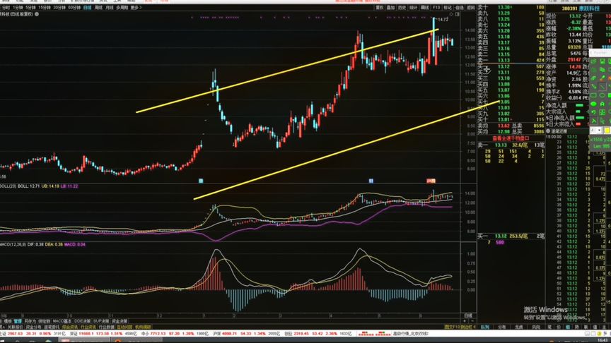 缠论技术分析与实际应用6月19日