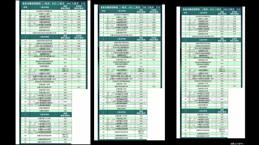 长春市中考录取各个学校分数线出来了,自己对比一下 看看