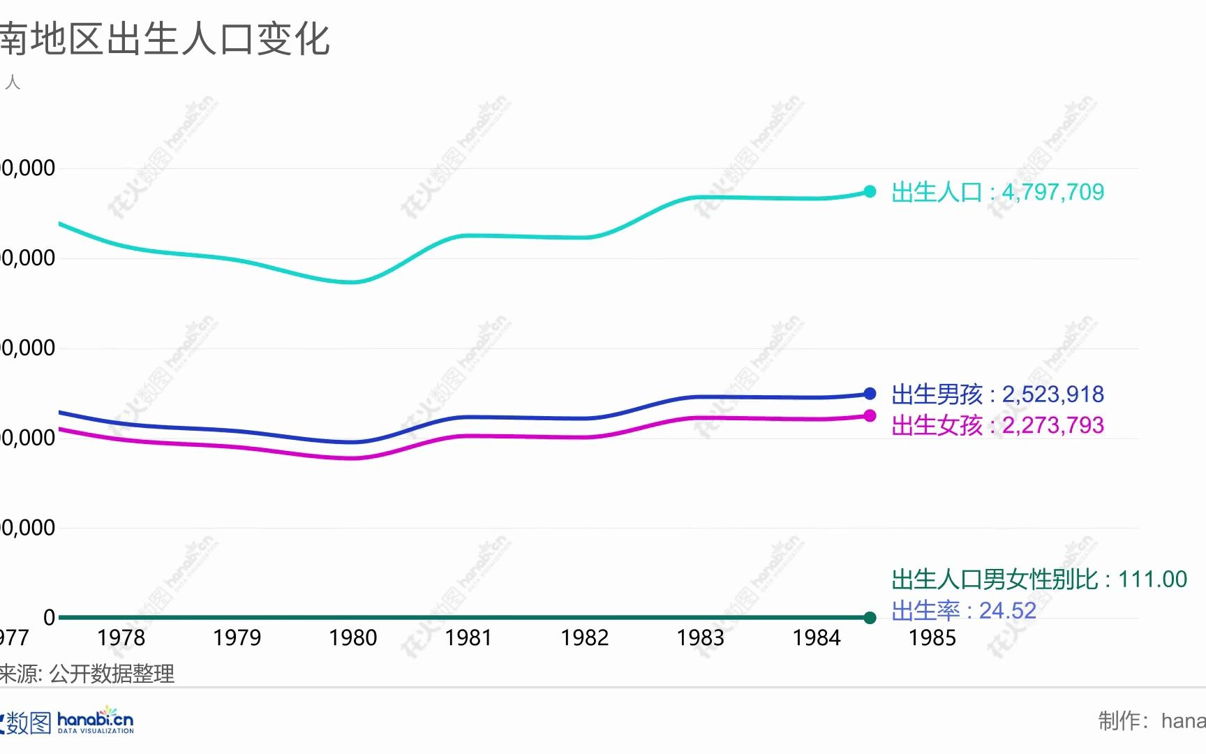 西南地区(四川、重庆、贵州、云南、广西)出生人口变化 (2) (1)
