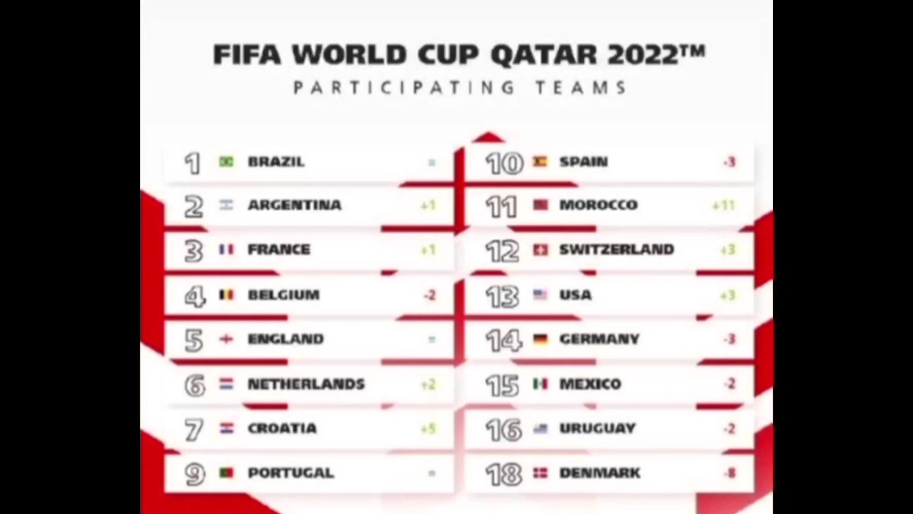 国际足联最新排名,为何世界杯冠军阿根廷会屈居第二