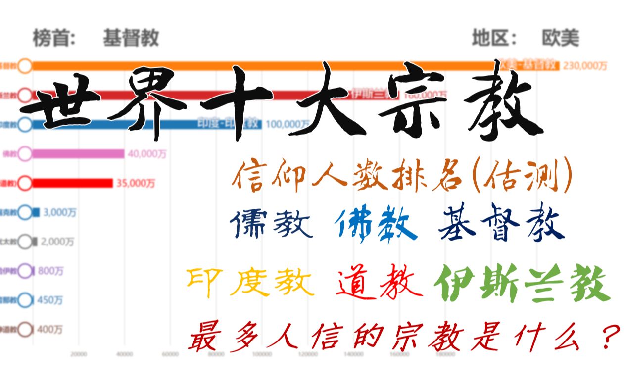 世界十大宗教人数排名-最多人信仰的宗教是什么?【数据可视化】