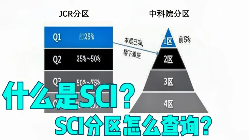 你投稿的是SCI期刊吗?怎么查SCI和分区?三分钟搞懂!