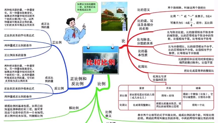小学数学总复习-比和比例