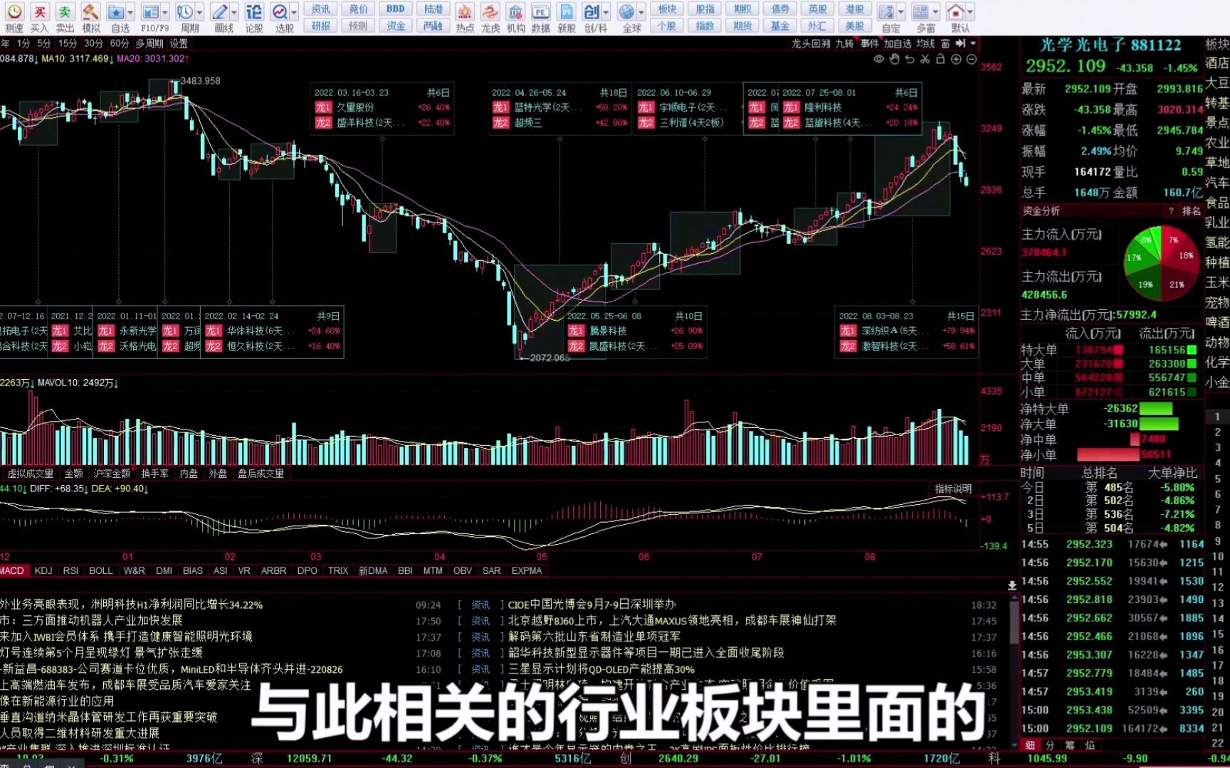 A股:一块屏幕如何3分钟设置成职业操盘手的看盘界面?