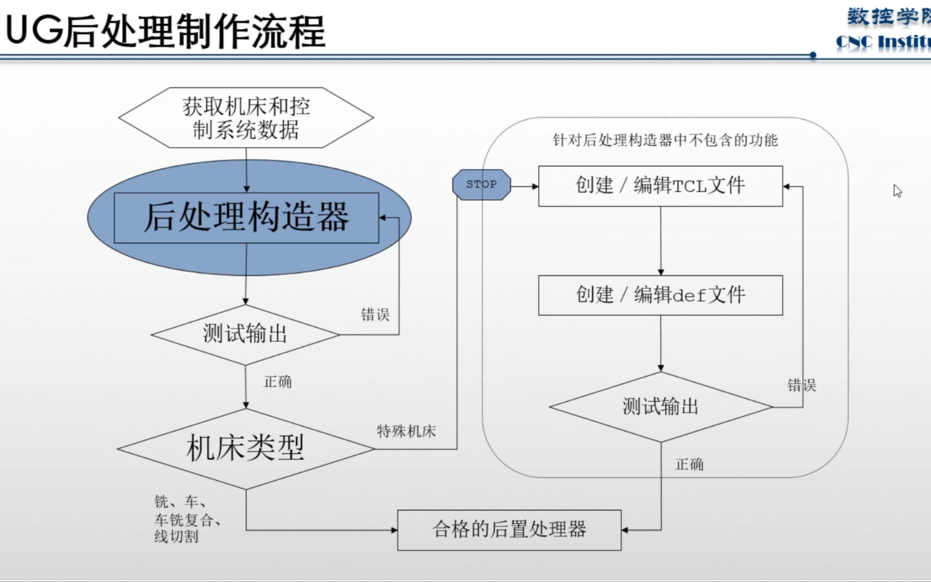 UG编程CNC加工,构建后处理程序头、程序尾及注意的问题