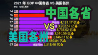 2021中国各省VS美国各州GDP实力对比,广东省已超纽约州#中国