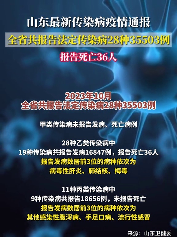 11月27日,山东省卫健委最新通报:2023年10月,全省共报告法定传染病...
