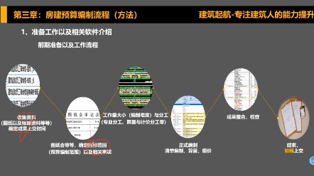 房建造价串讲-清单与定额-6.编制招标控制价工作实际流程