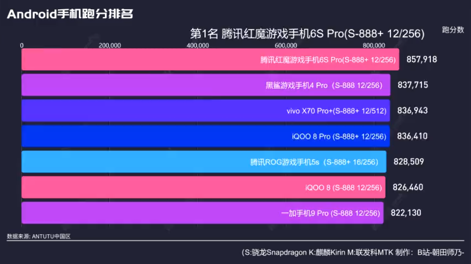 Android手机性能榜前五十,华为竟不配进前十?