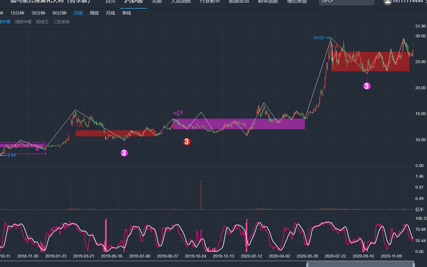 股市缠论:A股东方财富(300059)缠论1分钟连续3买暴涨形态行情!