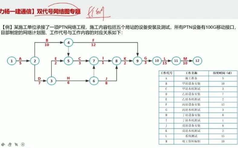 力杨:双代号网络图专题1