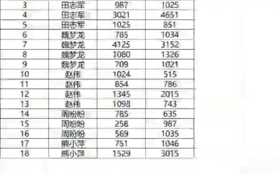 Excel实用技巧,相同数据汇总你也可以拥有[