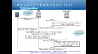 4G上网实时计费简介及基本信令流程