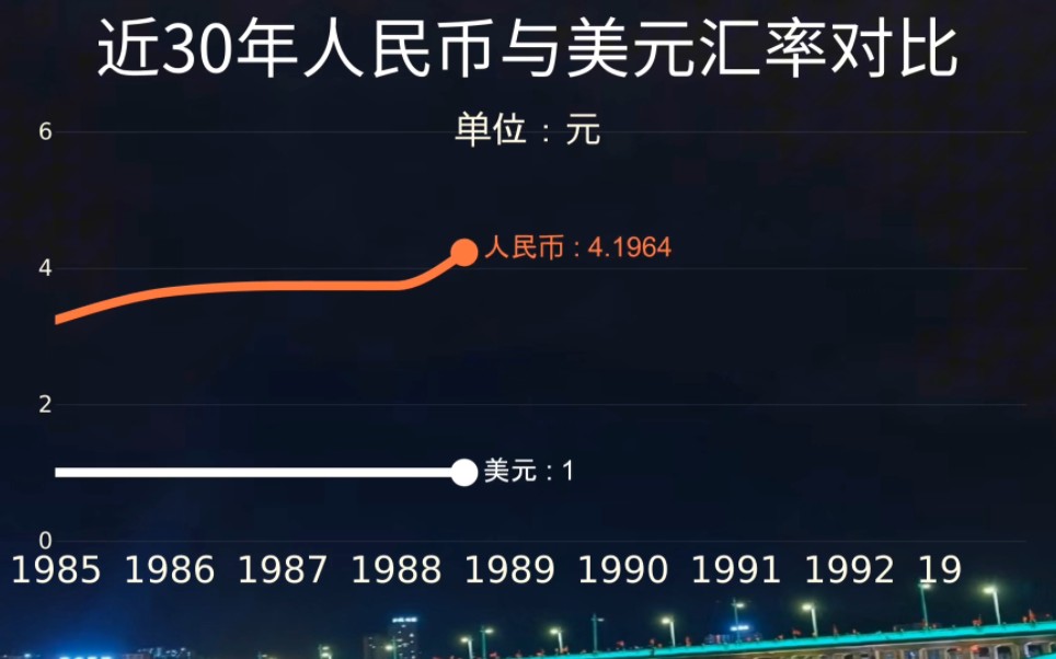 近30年人民币与美元汇率对比