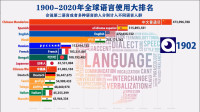 全球语言使用人数大排名,中国曾经居然有两种语言上榜