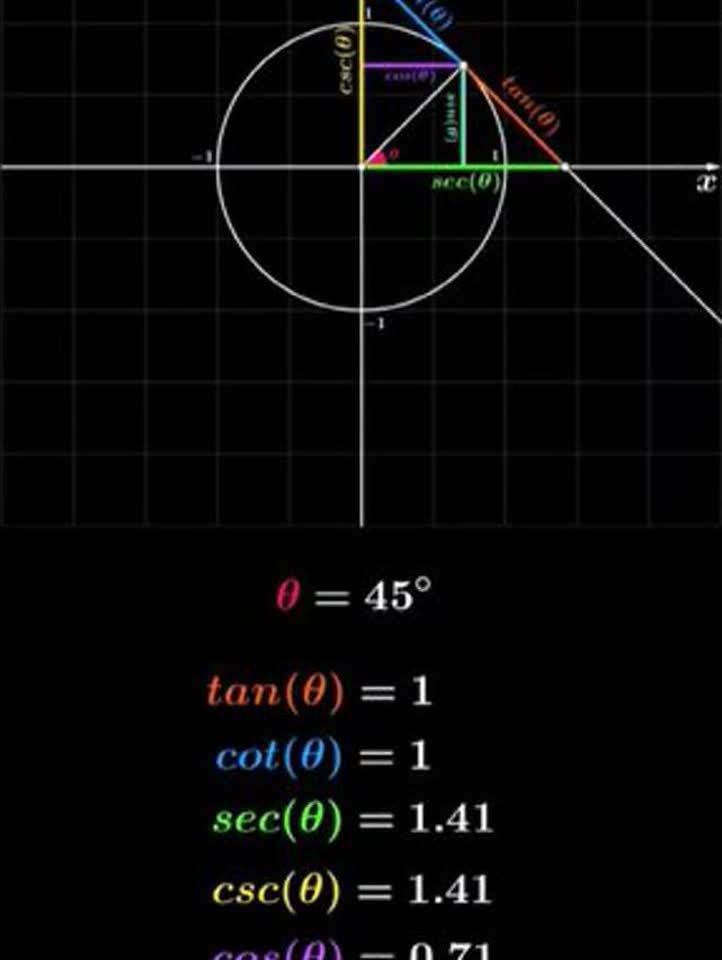 三角函数的动画演示 #数学 #会动的数学 #每天跟我涨知识
