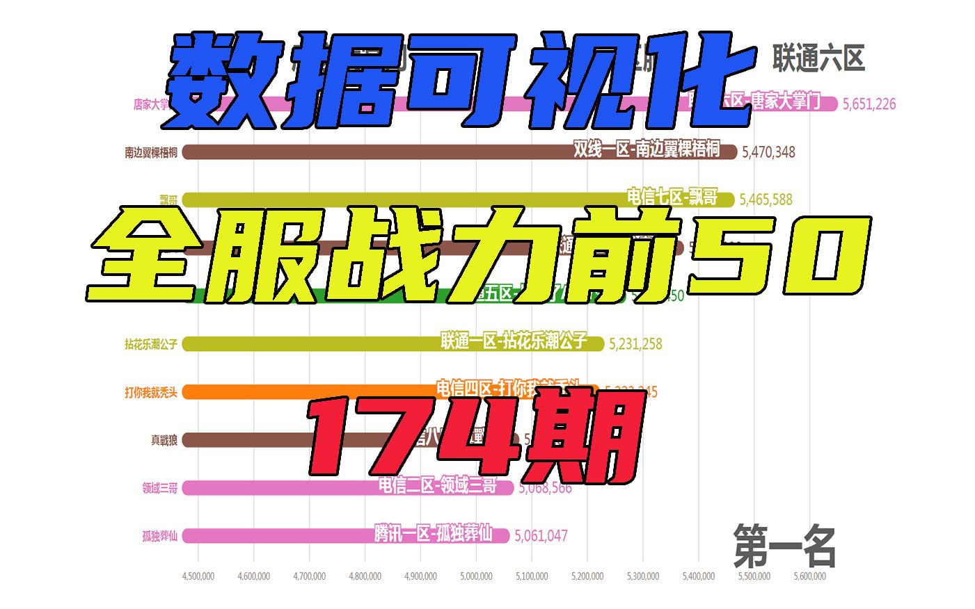 生死狙击冒险全服战力500万以上突破16人!