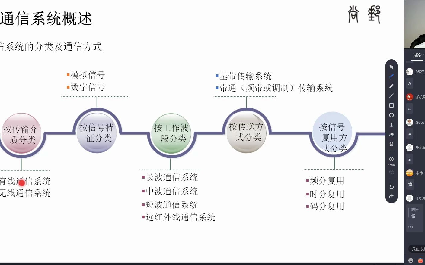 4.1 通信系统的分类