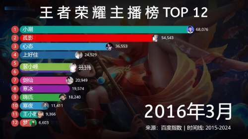 王者荣耀主播榜2015-2024,是谁,陪伴你长大?