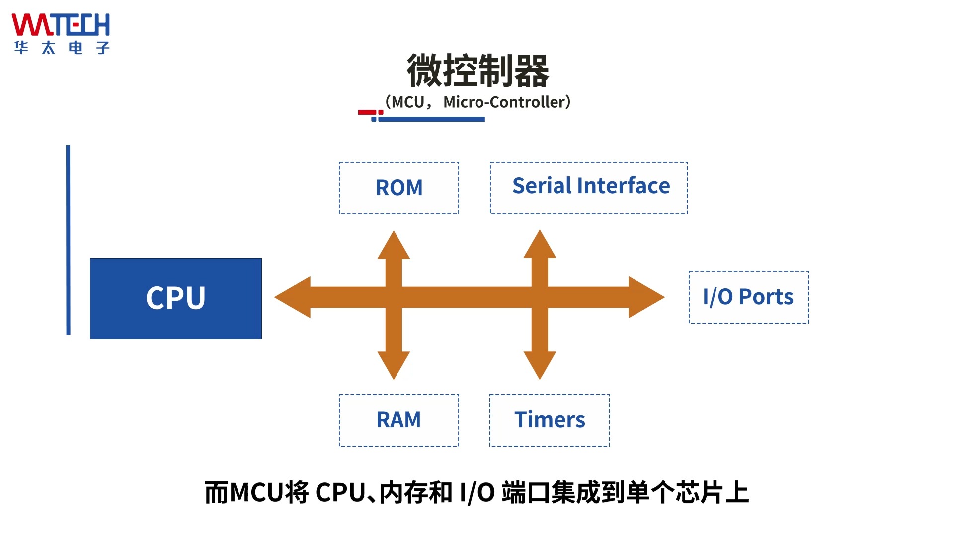 一个视频带你了解Copter E001实时微控制器是什么