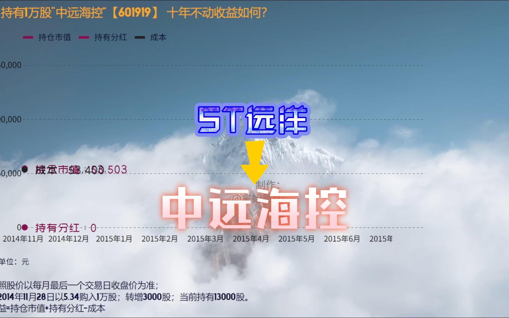 持有1万股“中远海控”十年不动收益如何?