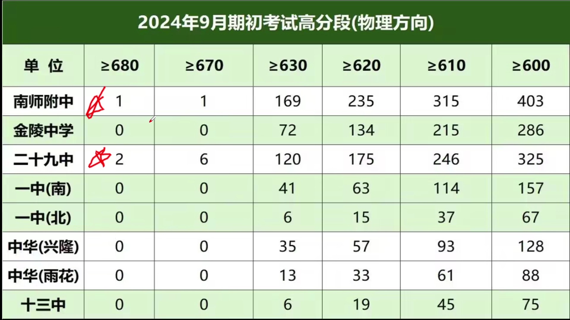 2025届南京零模考试数据分析
