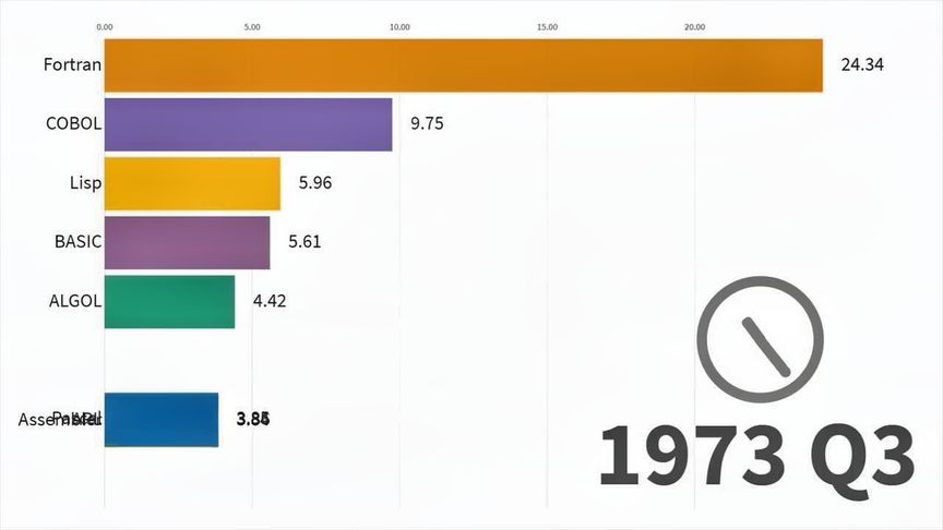 最火编程语言Python是如何登顶的,生动动画娓娓道来整个艰难历程