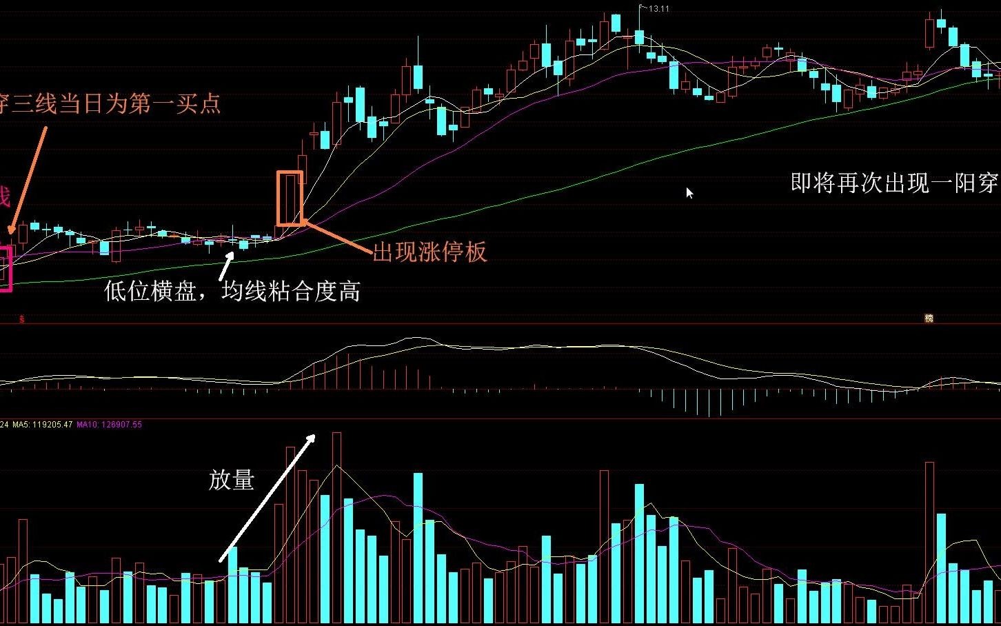最准买入法:一阳穿三线形态战法实战分享