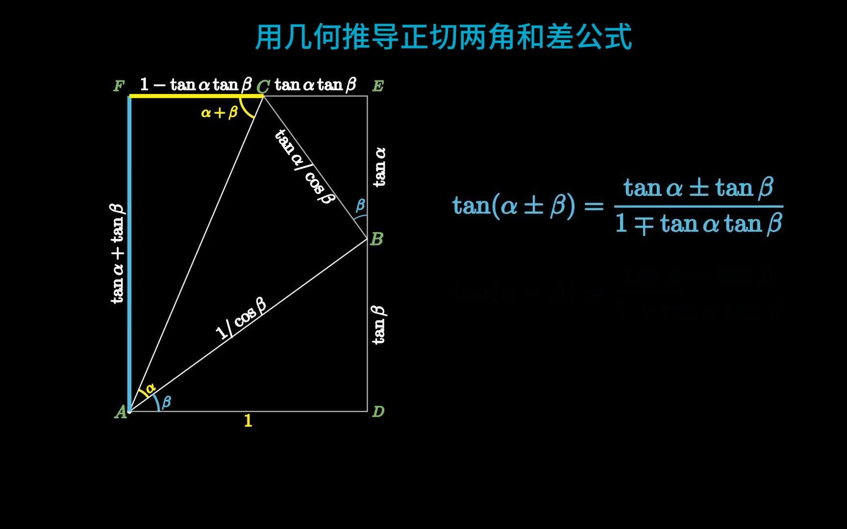 用几何推导正切两角和差公式